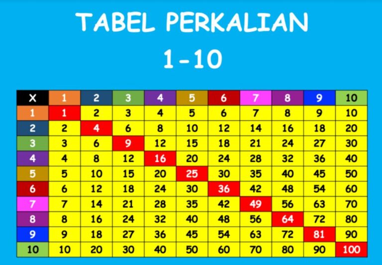 Tabel Perkalian 1-100: Menghitung dengan Lebih Mudah! - DinasPajak.com